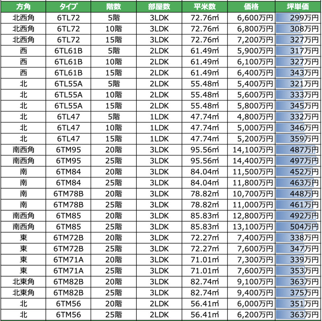 【HARUMI FLAG SKY DUO】【速報】価格表 お得住戸は？！今回もお祭り確定… 「すごろく」 | スムラボ