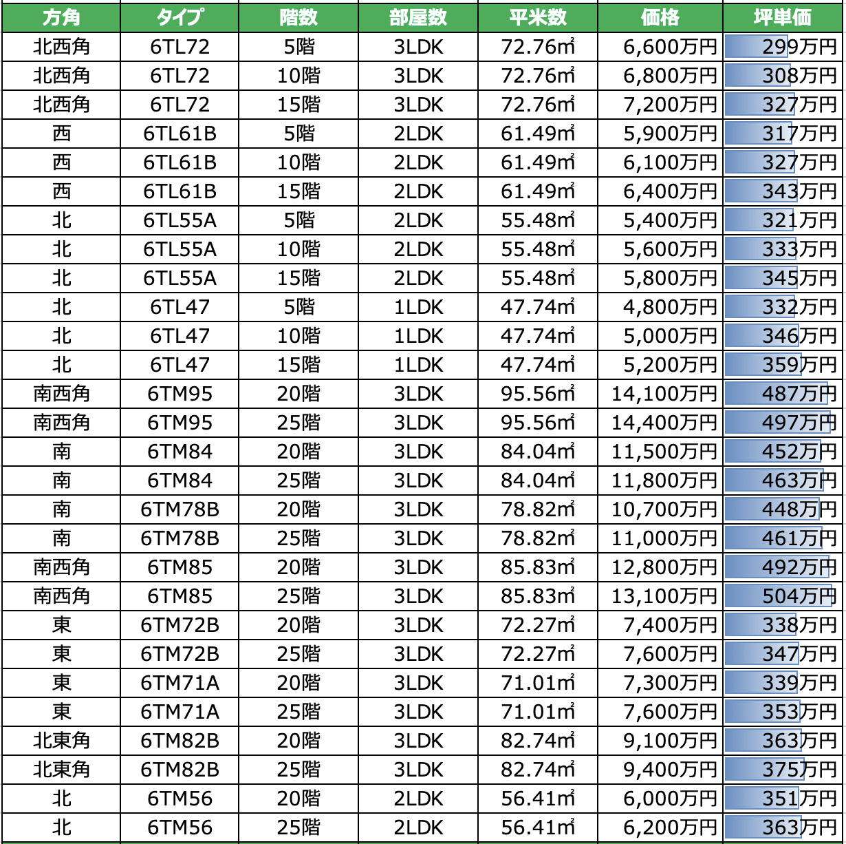 【HARUMI FLAG SKY DUO】【速報】価格表 お得住戸は？！今回もお祭り確定… 「すごろく」 | スムラボ