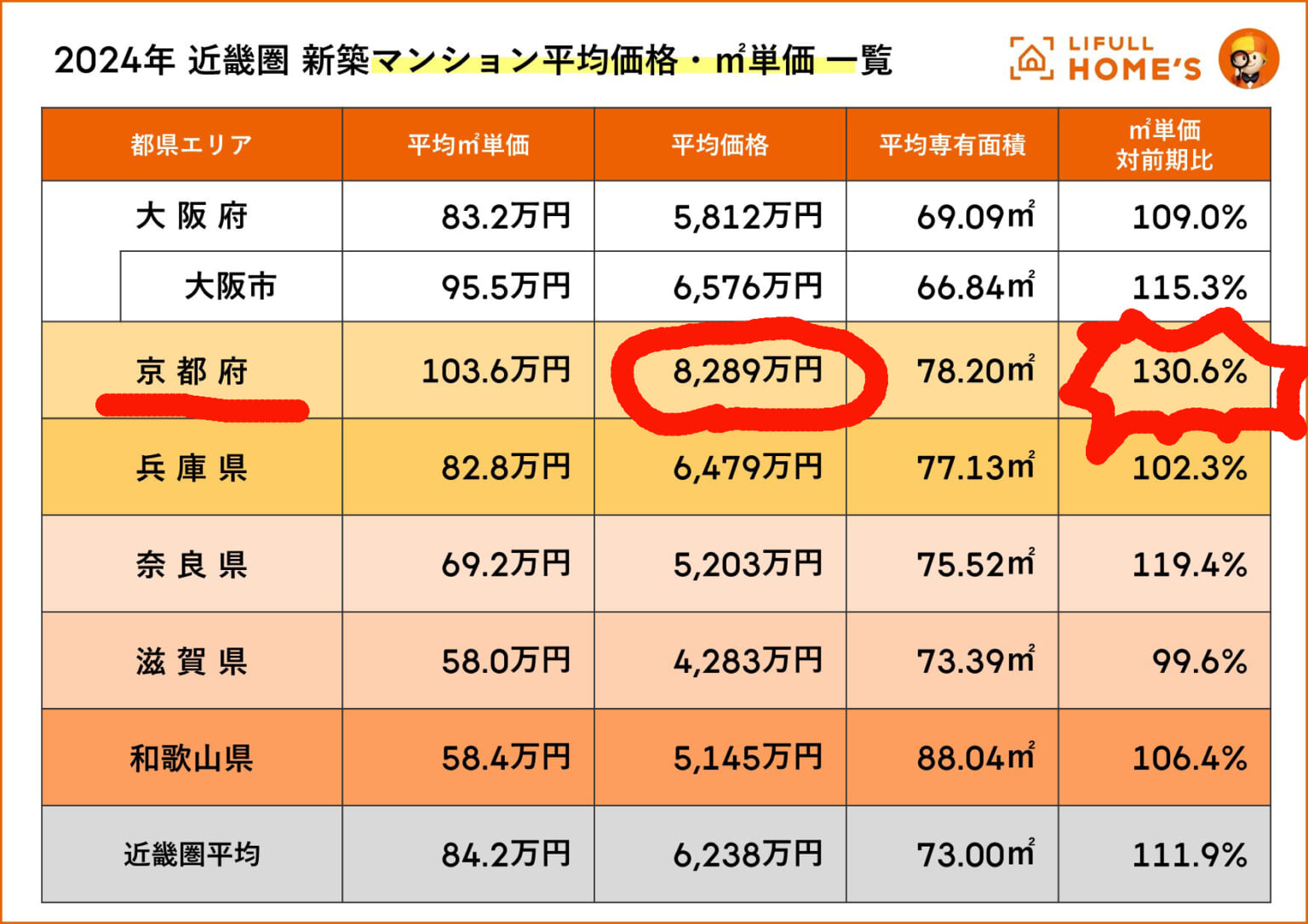 2024年【kyoto1192】が今年一番衝撃を受けたマンション計画はこれだ! 1192自薦ベスト記事4選!! PVベスト3!! | スムラボ