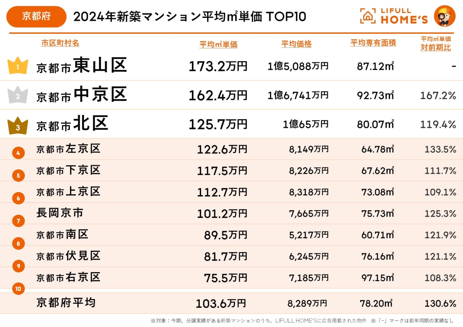 2024年【kyoto1192】が今年一番衝撃を受けたマンション計画はこれだ! 1192自薦ベスト記事4選!! PVベスト3!! | スムラボ