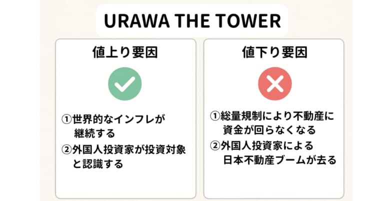 【第三期】URAWA THE TOWER(浦和ザタワー)の価格は？投資目線で解説！【キウイ不動産】 | スムラボ